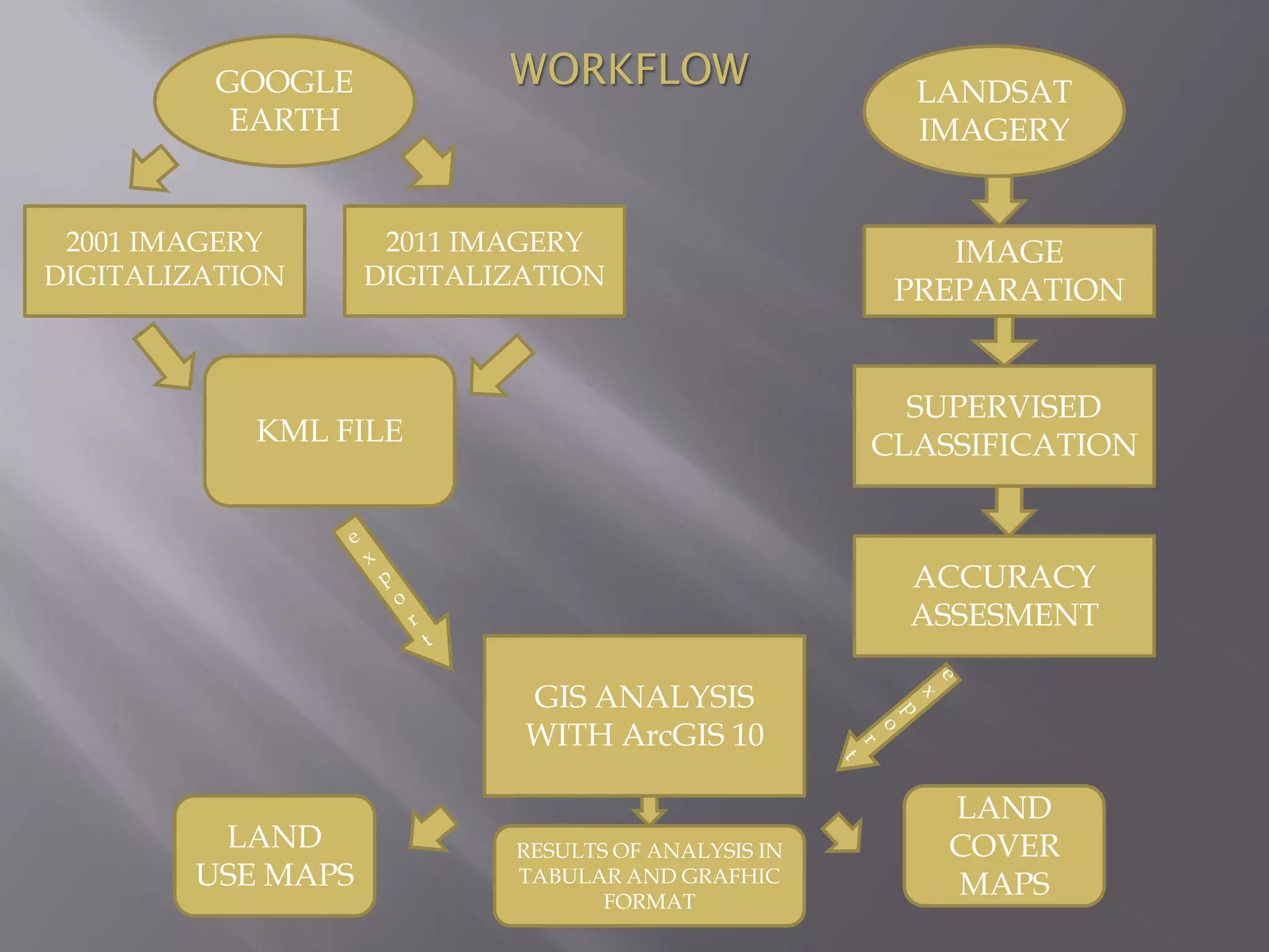Google Earth for Land Use assessmet | PDF