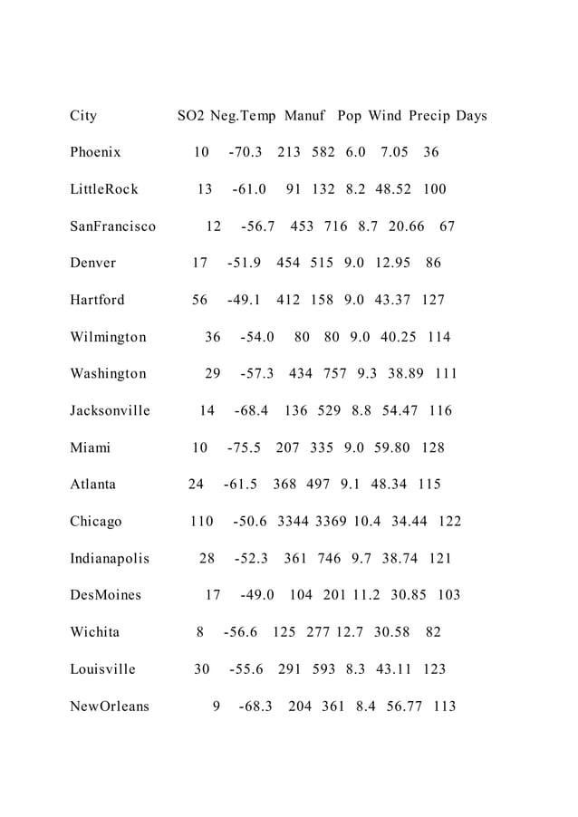 City so2 neg.temp manuf pop wind precip days ph | DOCX