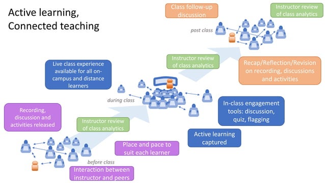 Reinventing the lecture: how student engagement and analytics can ...