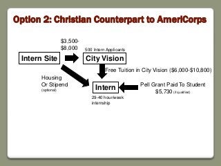 Benefits & Steps to Become a City Vision Internship Site | PPTX
