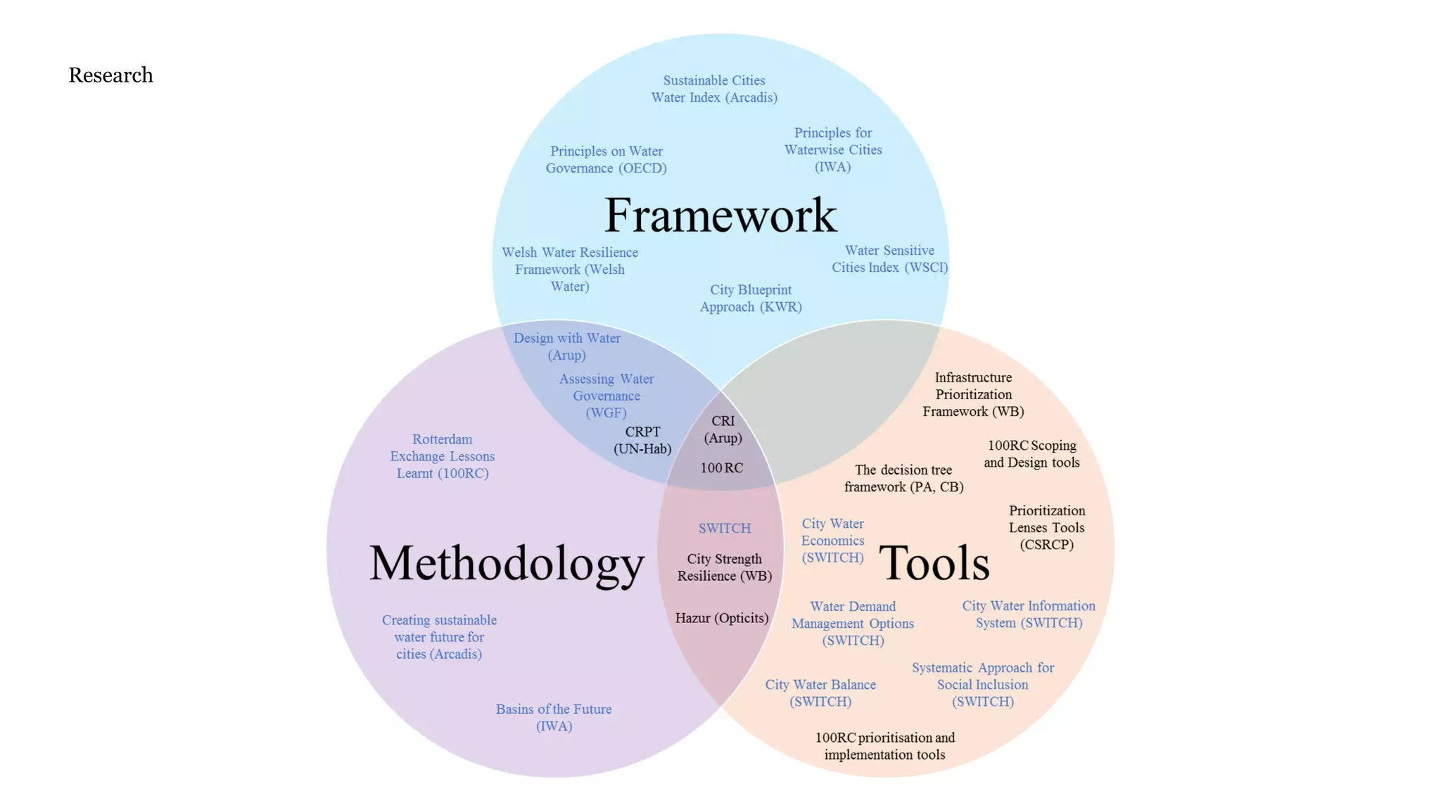 City Water Resilience Framework, Arup | PDF