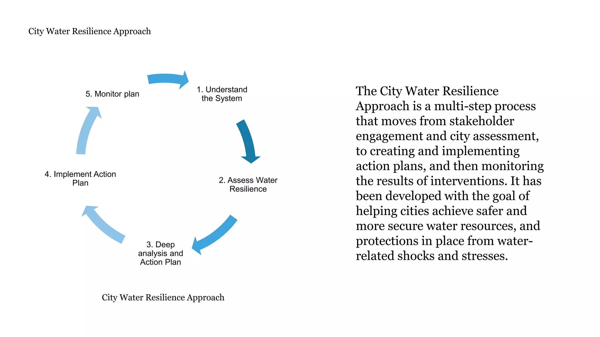 City Water Resilience Framework, Arup | PDF
