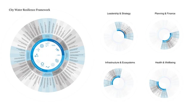 City Water Resilience Framework, Arup | PDF | Civil Engineering Industry | Industries