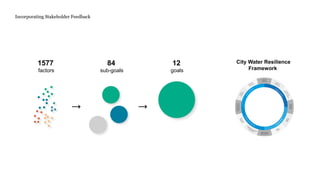 City Water Resilience Framework, Arup | PDF