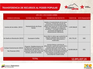 CIUDAD CARIBIA DATOS POBLACIONALES Y ELECTORALES PARROQUIA SUCRE | PPTX