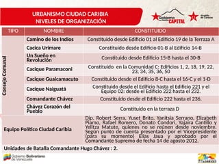 CIUDAD CARIBIA DATOS POBLACIONALES Y ELECTORALES PARROQUIA SUCRE | PPTX