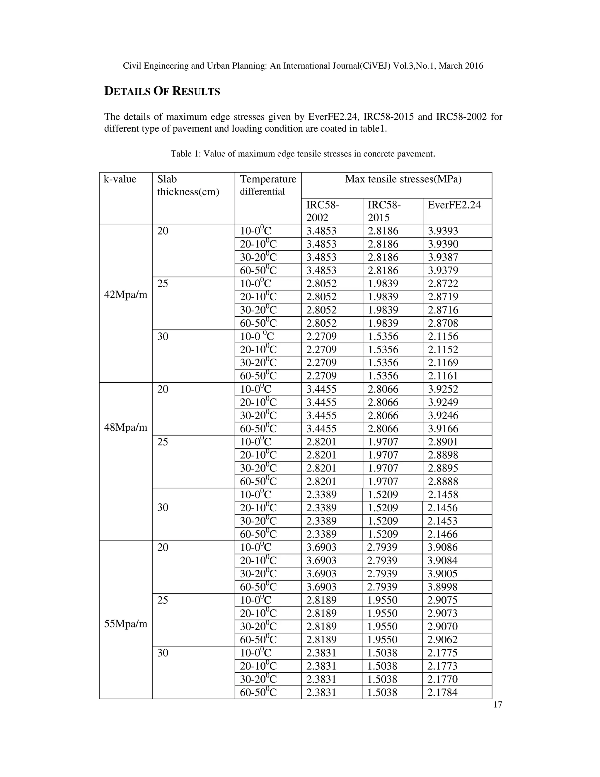 FINITE ELEMENT ANALYSIS OF RIGID PAVEMENT USING EVERFE2.24& COMPARISION OF RESULTS WITH IRC58 ...