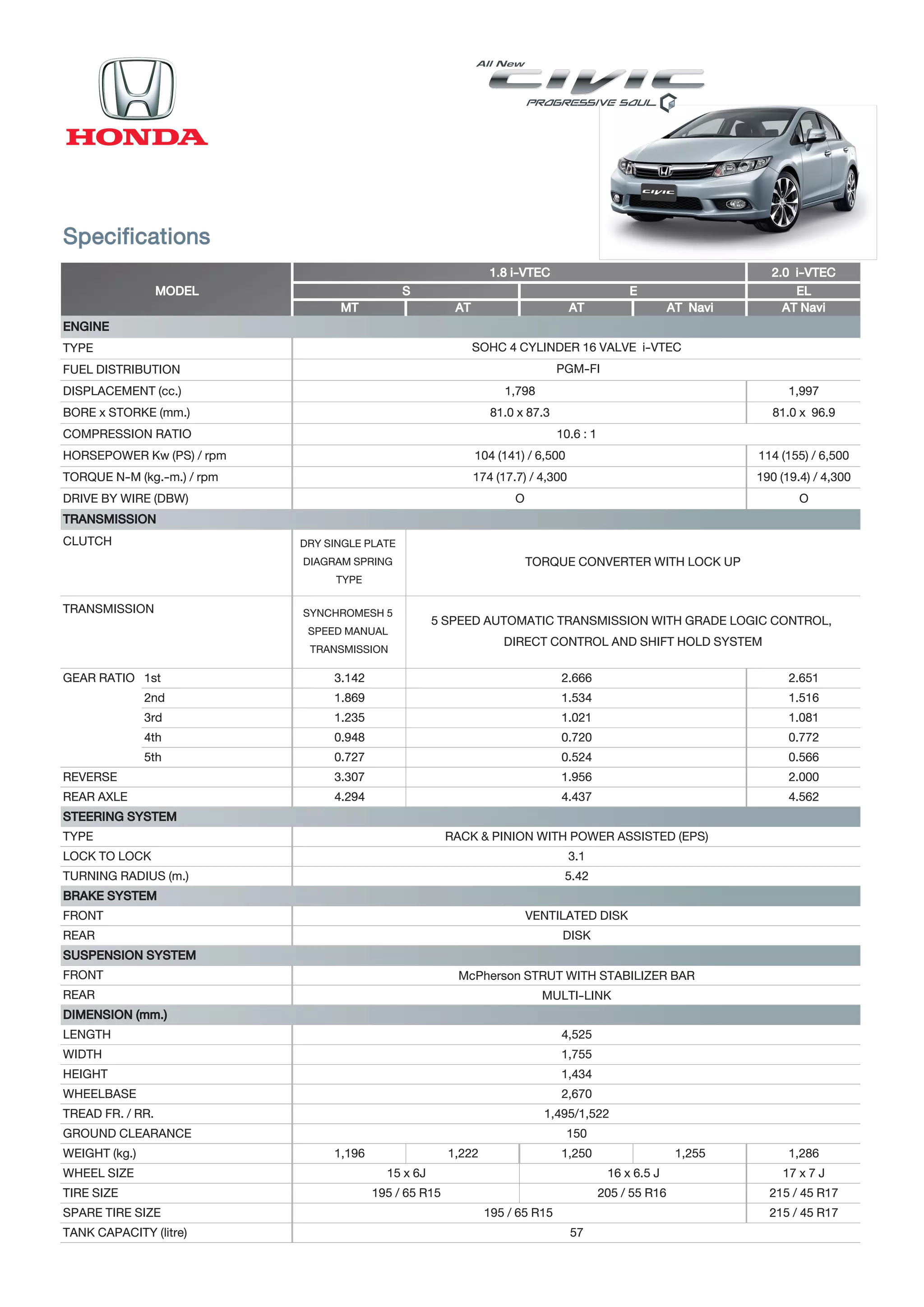 สเปก และรายละเอียด Honda Civic 2013 | PDF