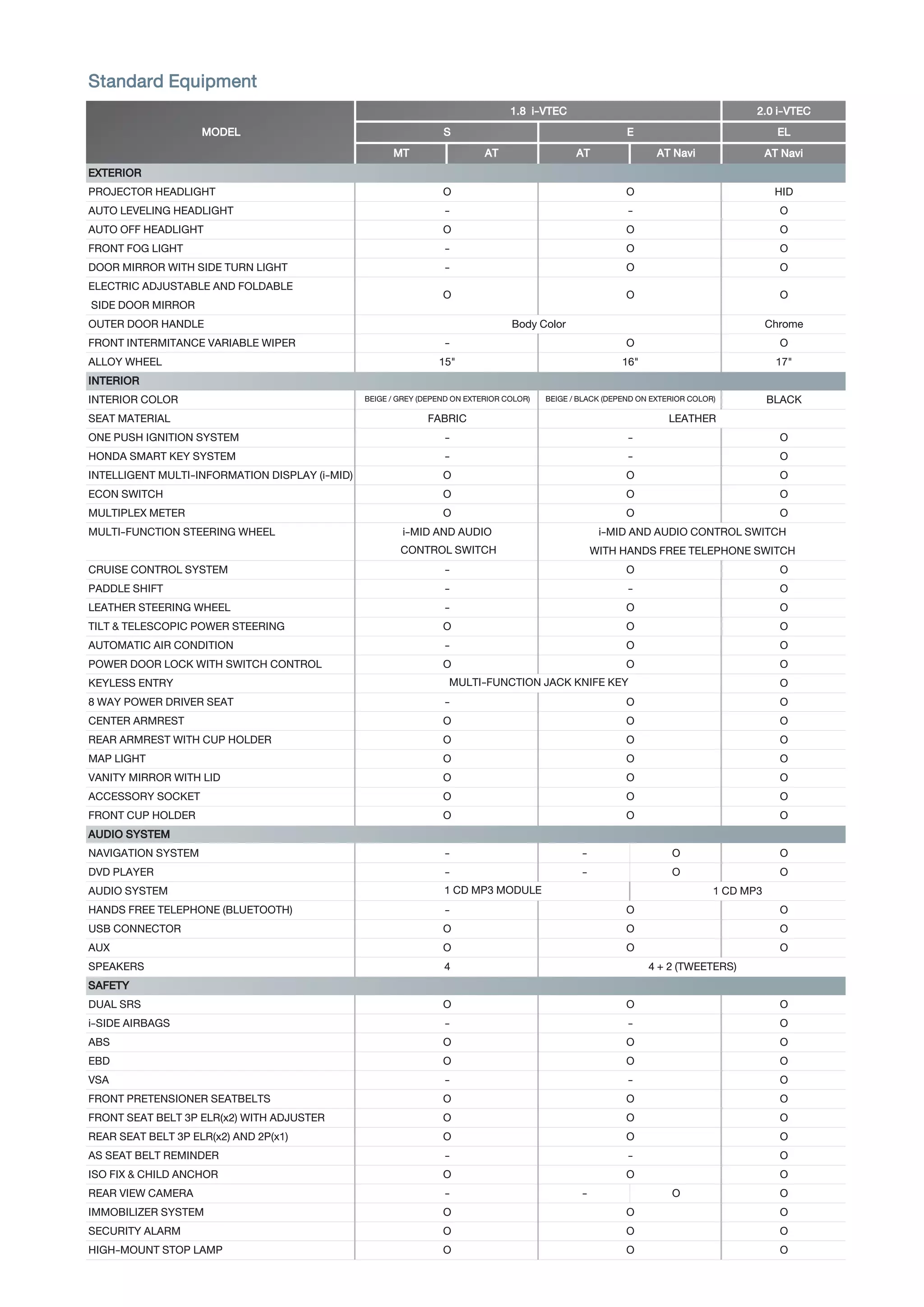 สเปก และรายละเอียด Honda Civic 2013 | PDF