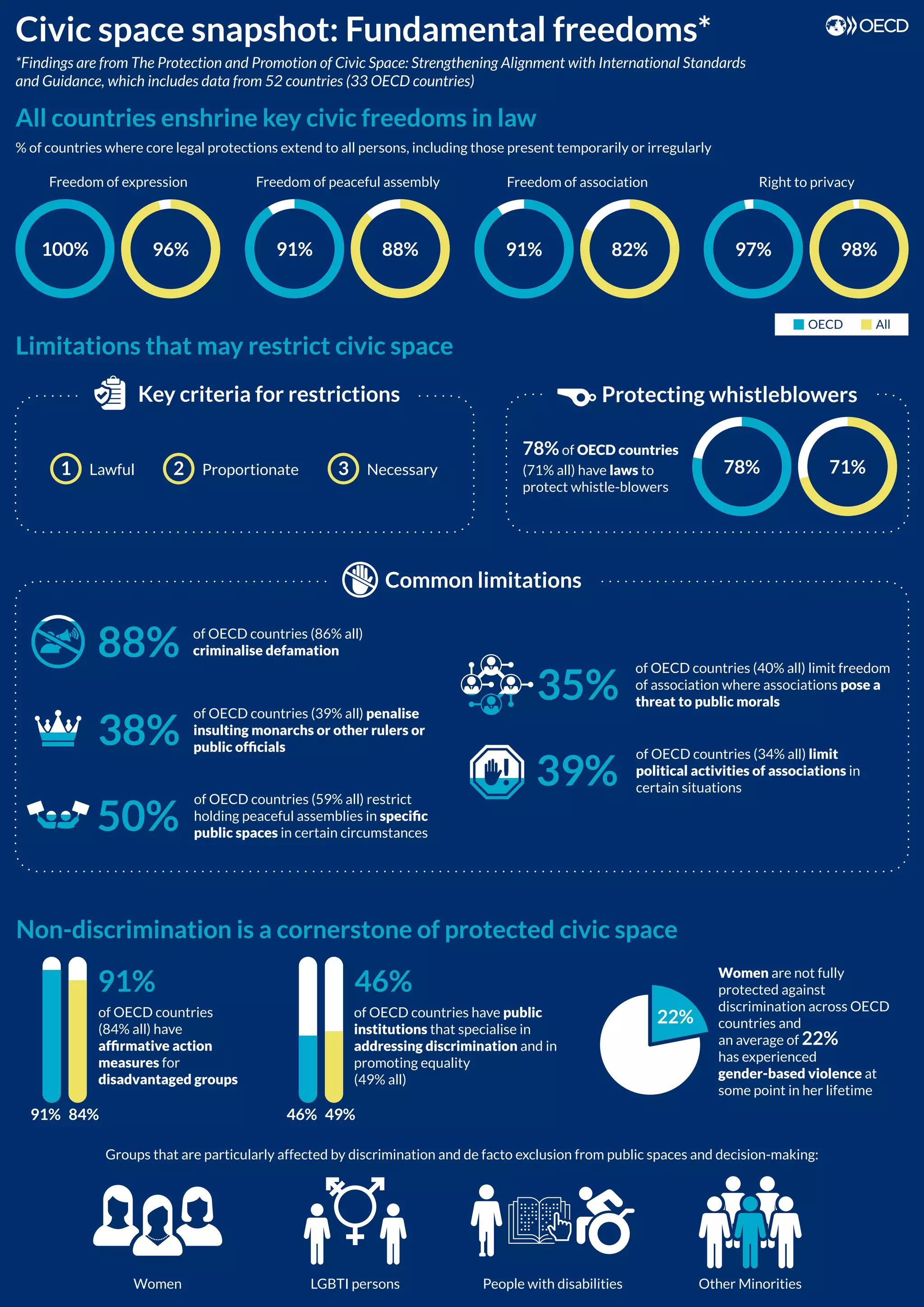 The Protection and Promotion of Civic Space: Strengthening Alignment ...