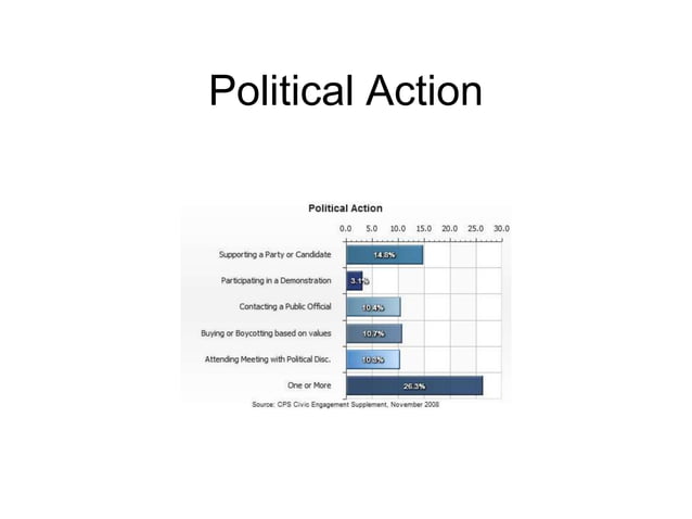 Civic engagement ppt lecture | PPSX | Civic affairs | Politics