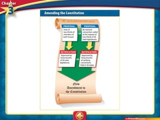 Civics chapter 3 power point | PPT