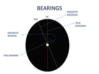 types of bearing | PPTX
