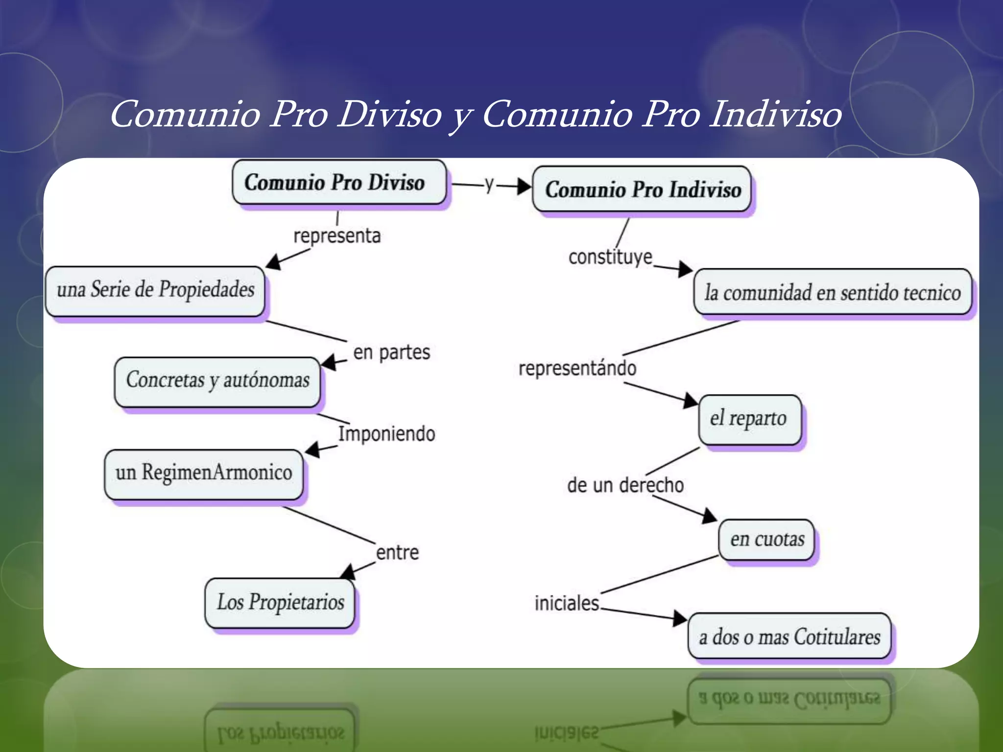 Comunidad y Propiedad, Mapas Conceptuales | PPTX