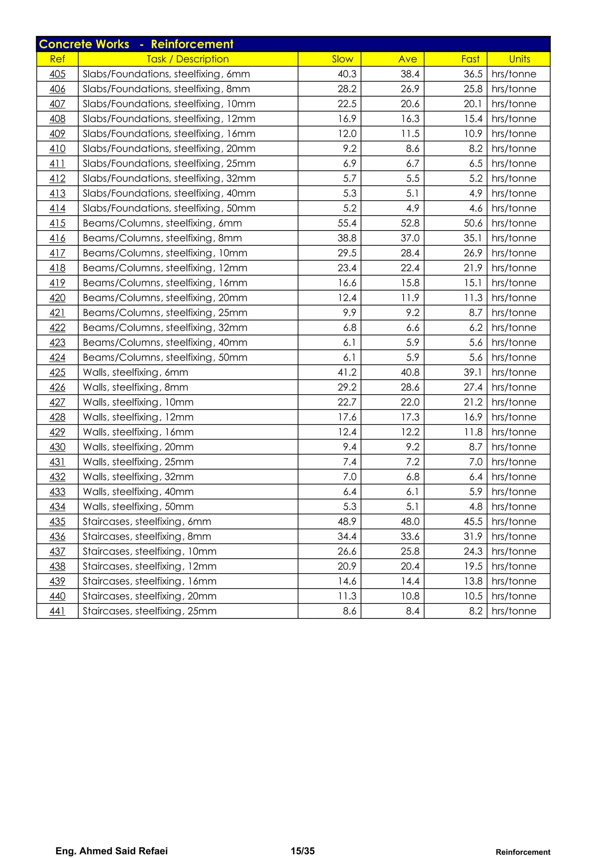 Civil Activities Productivity Rates - International .pdf