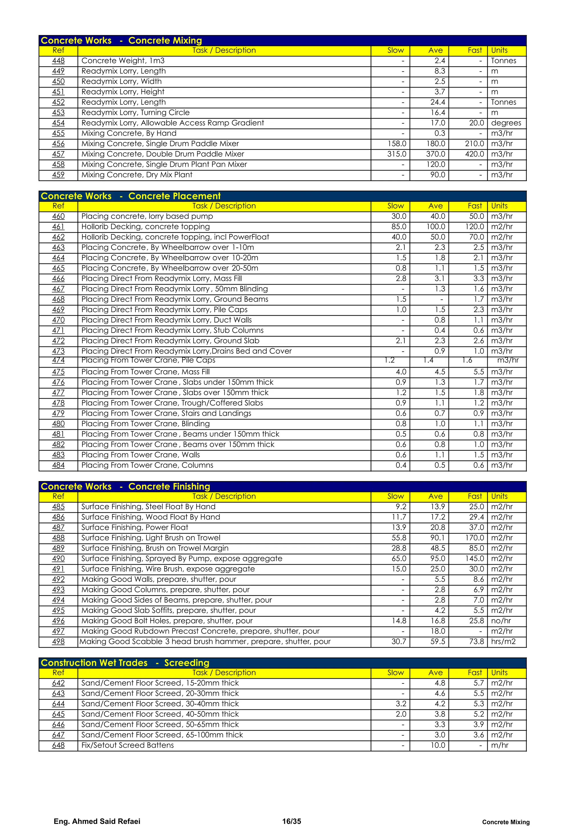 Civil Activities Productivity Rates - International .pdf