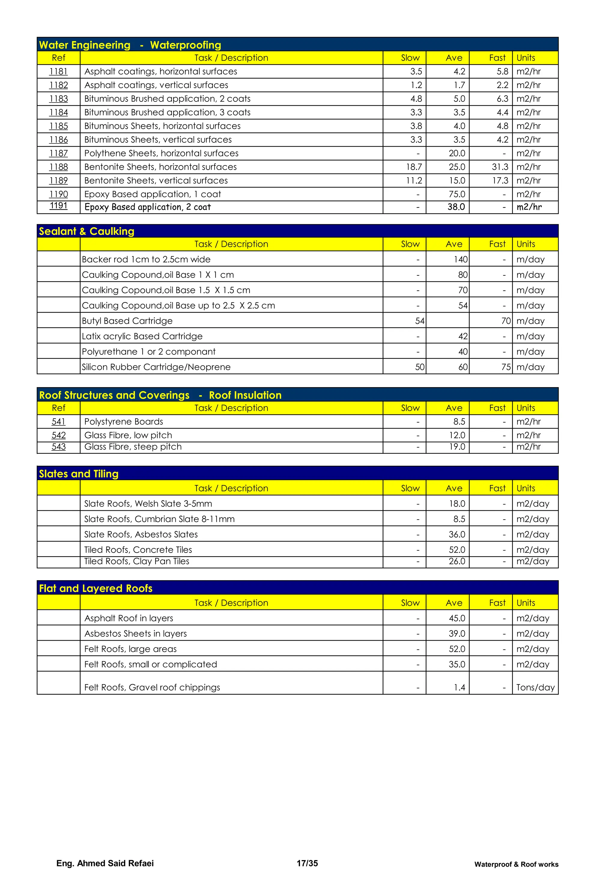 Civil Activities Productivity Rates - International .pdf