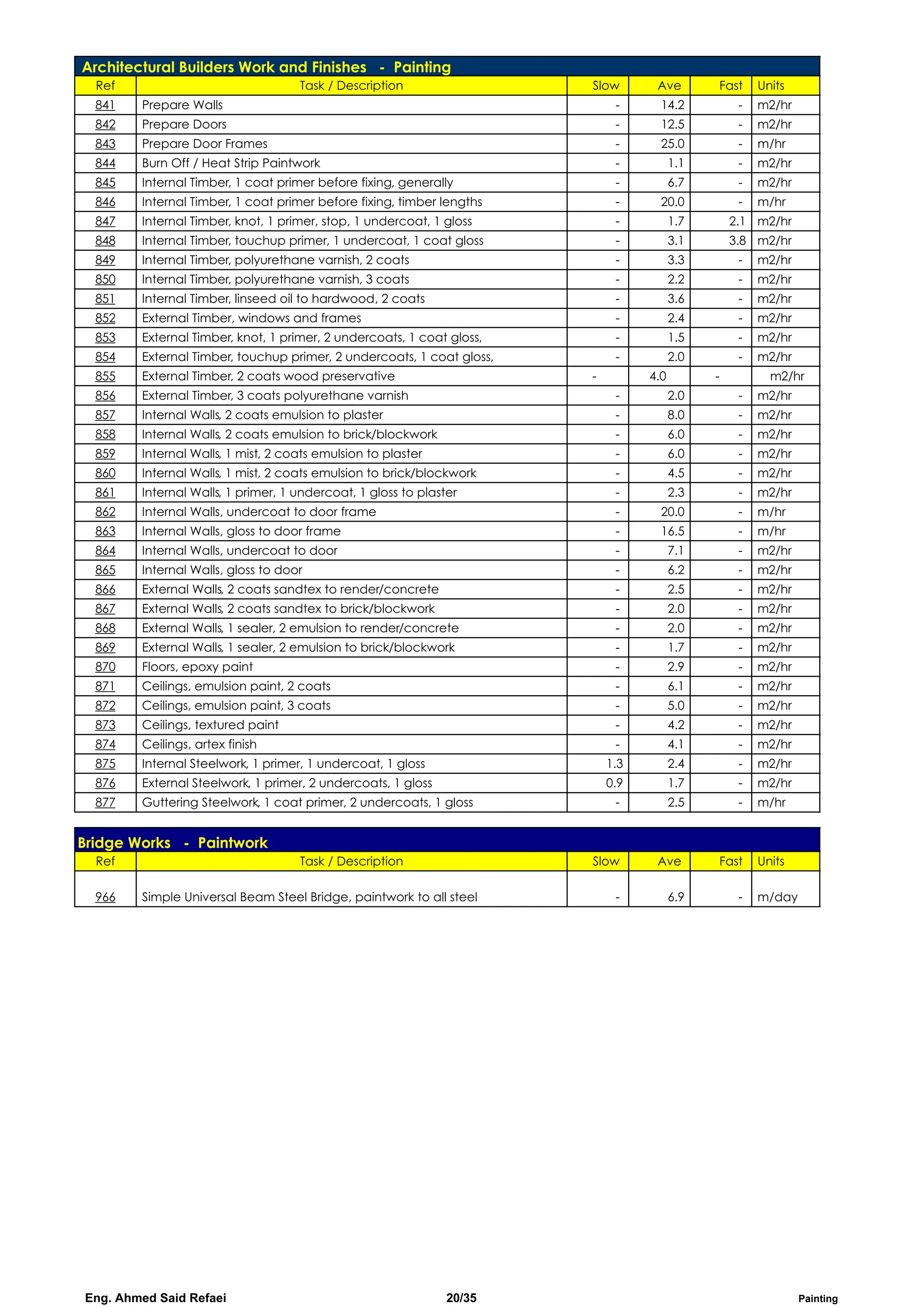 Civil Activities Productivity Rates - International .pdf