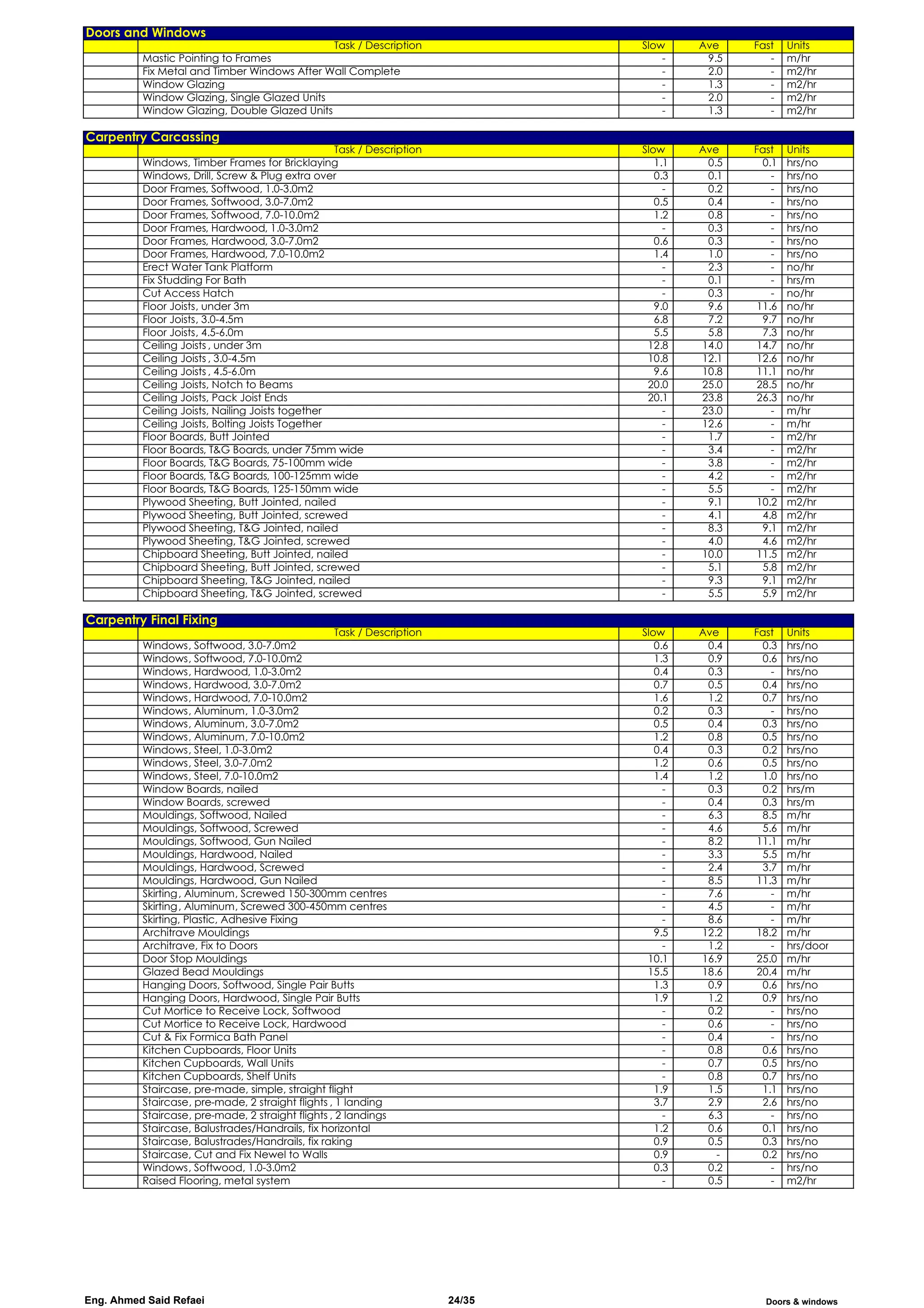 Civil Activities Productivity Rates - International .pdf