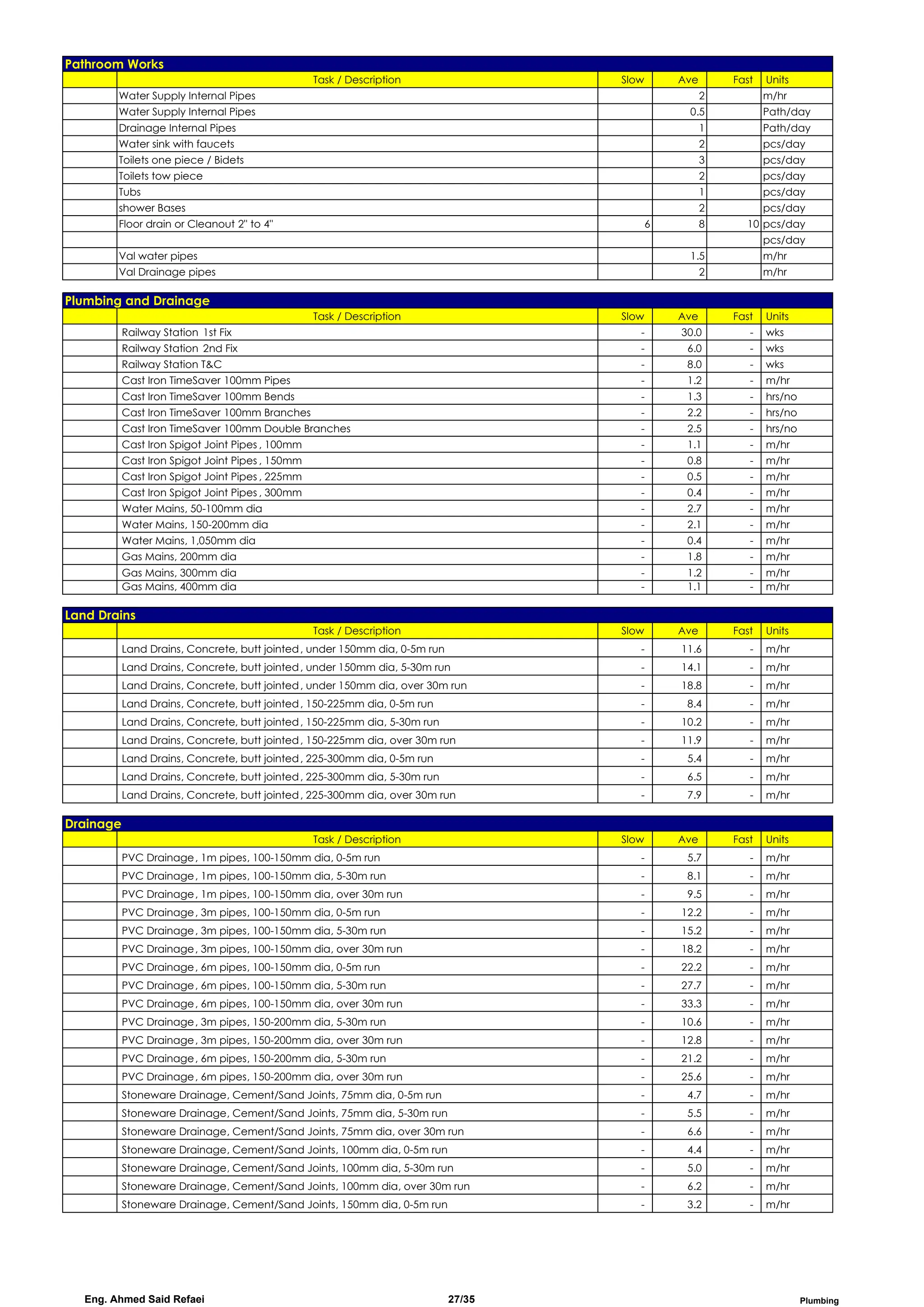 Civil Activities Productivity Rates - International .pdf