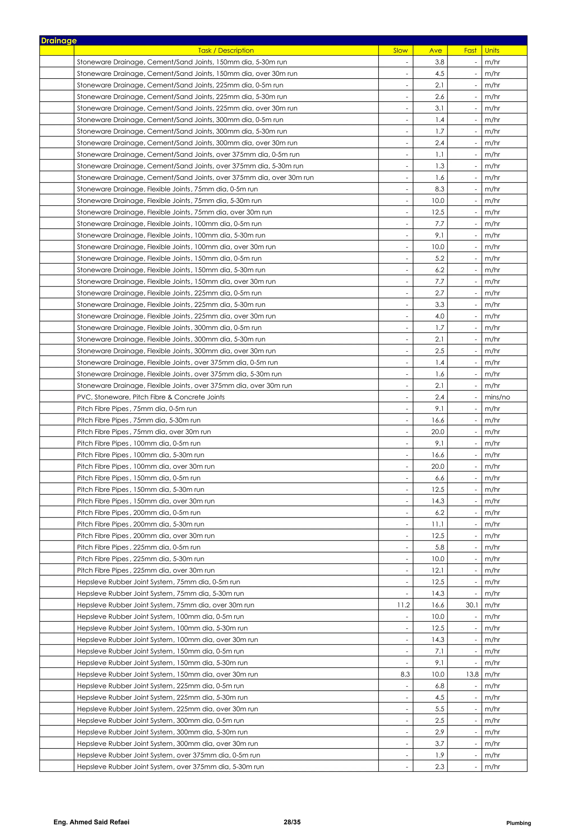 Civil Activities Productivity Rates - International .pdf