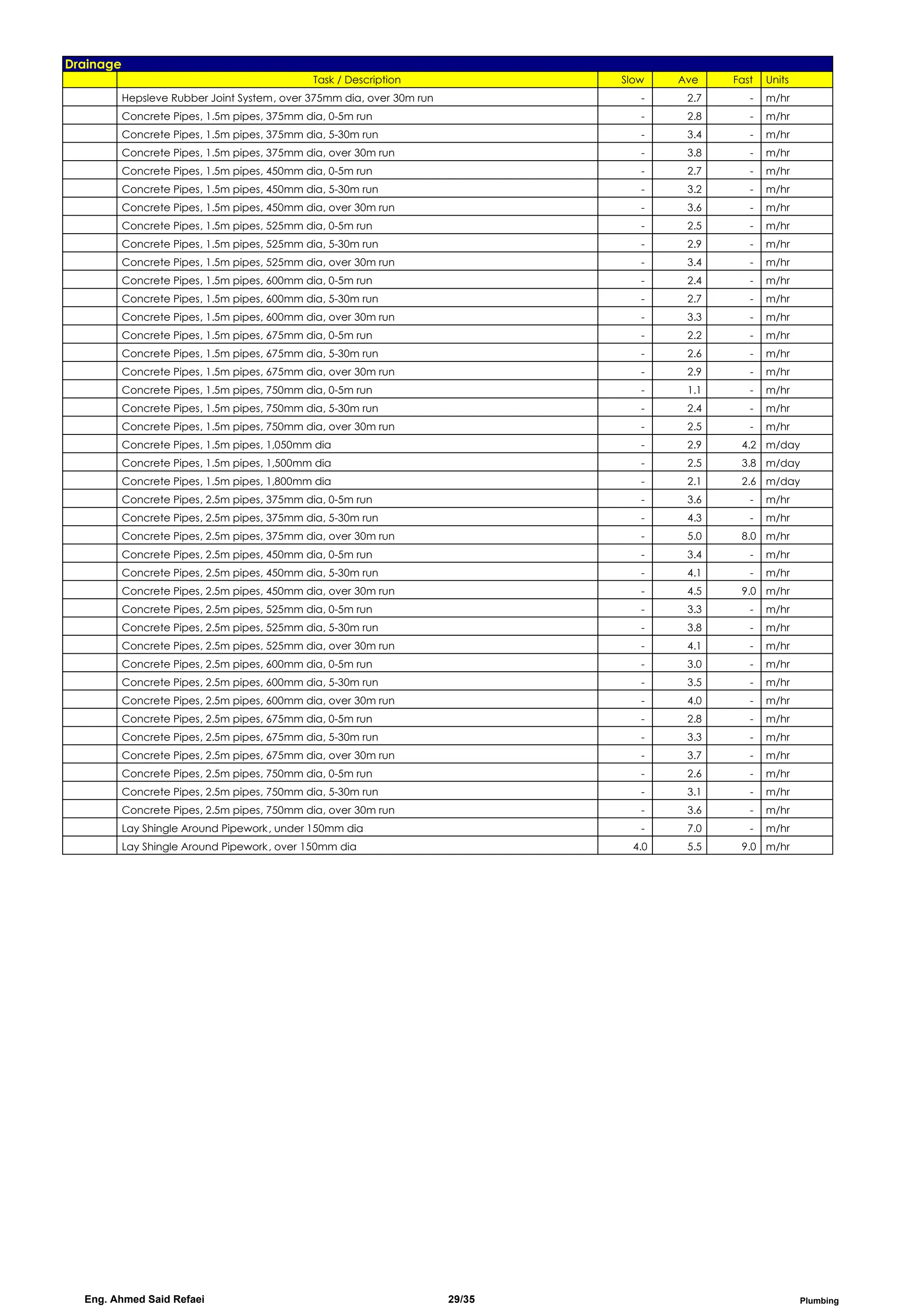 Civil Activities Productivity Rates - International .pdf