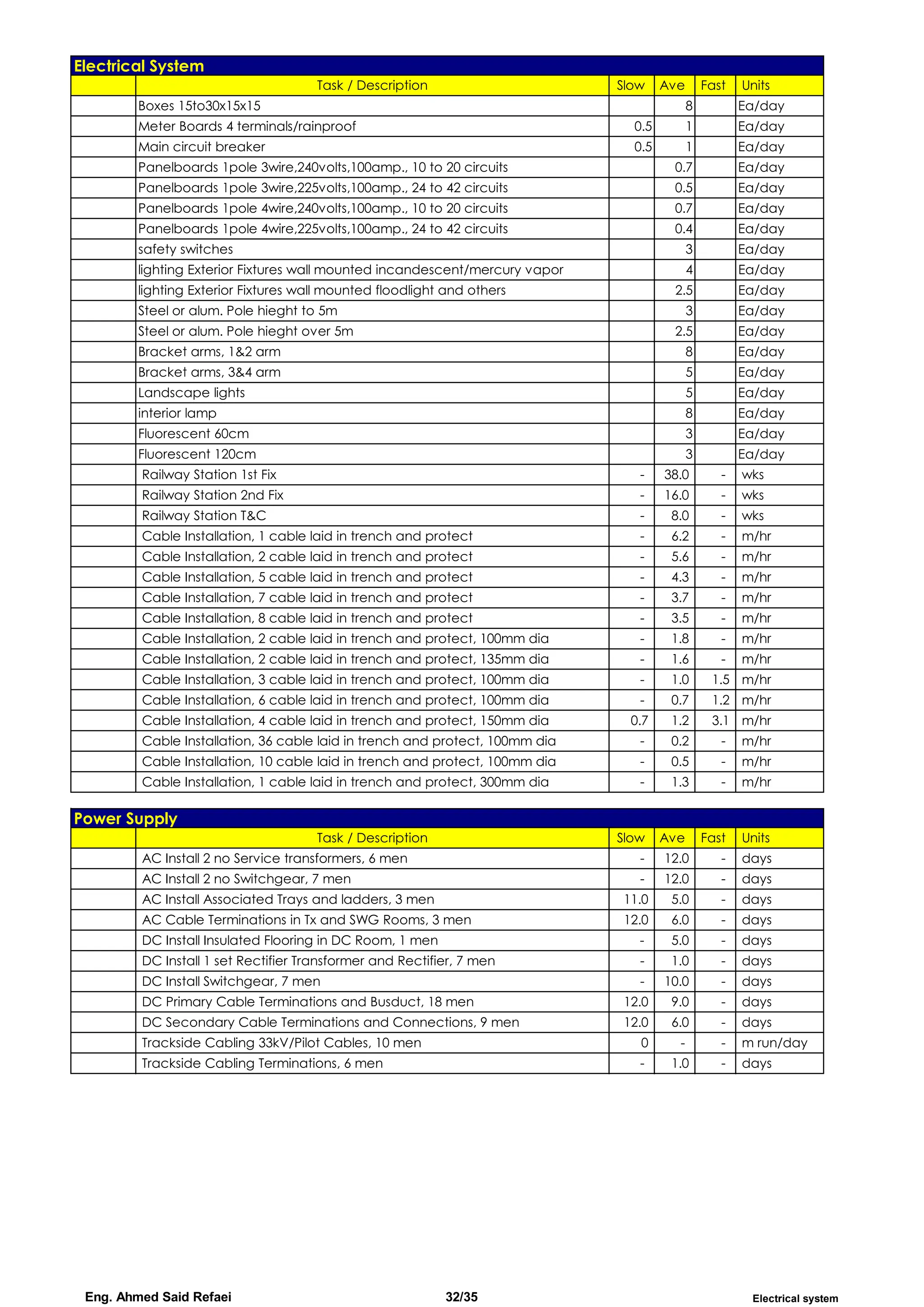 Civil Activities Productivity Rates - International .pdf