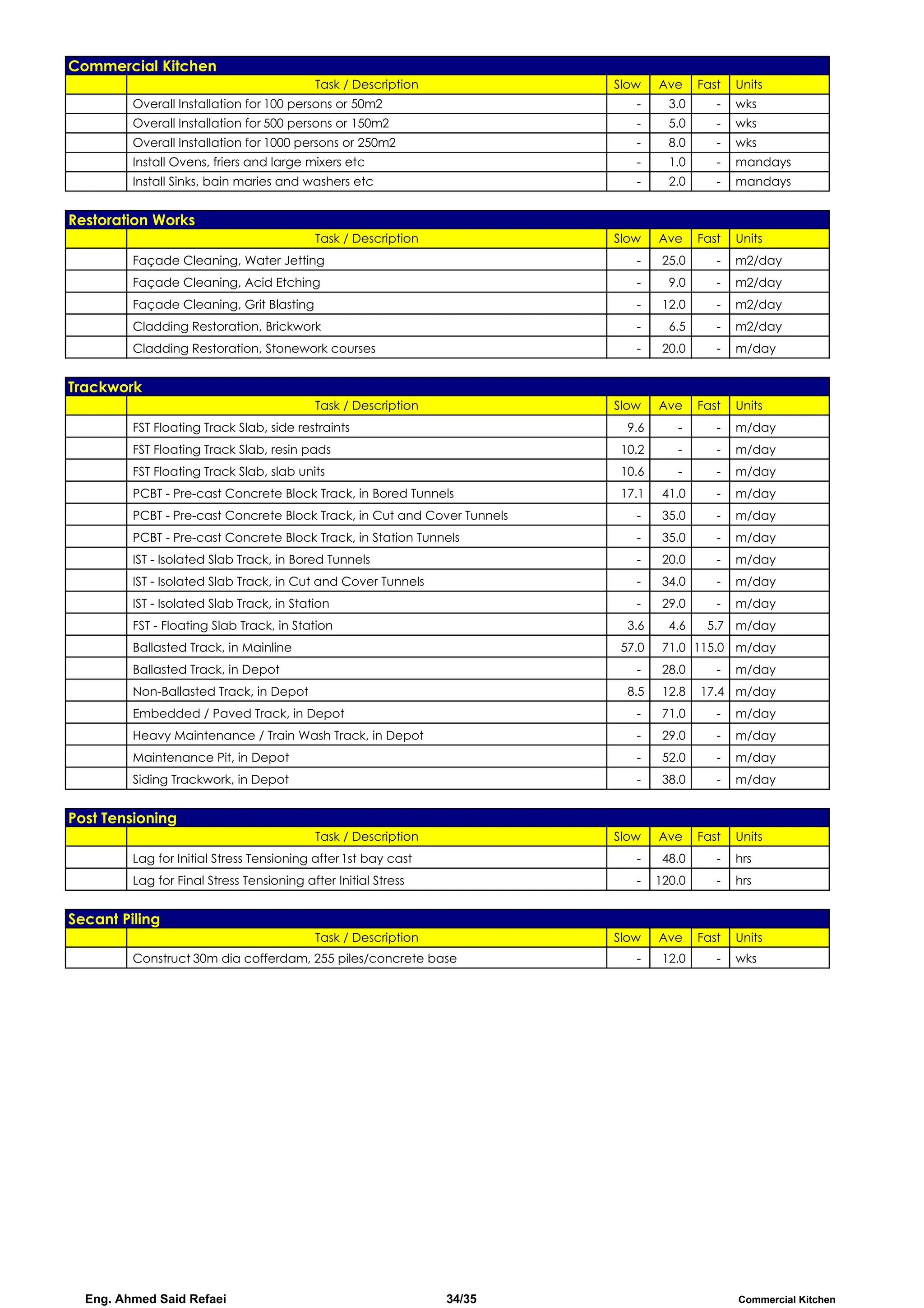 Civil Activities Productivity Rates - International .pdf