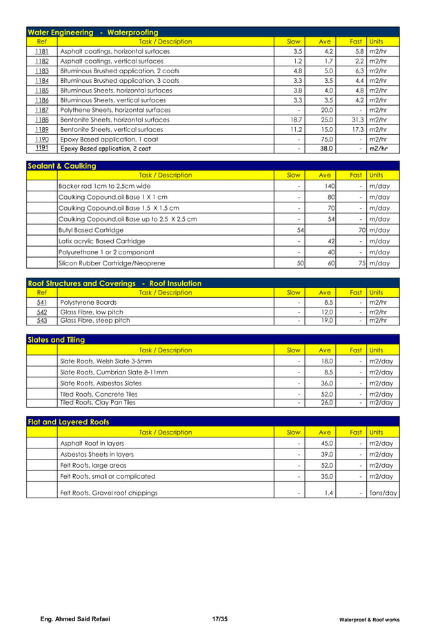Civil Activities Productivity Rates - International .pdf | Landscaping ...