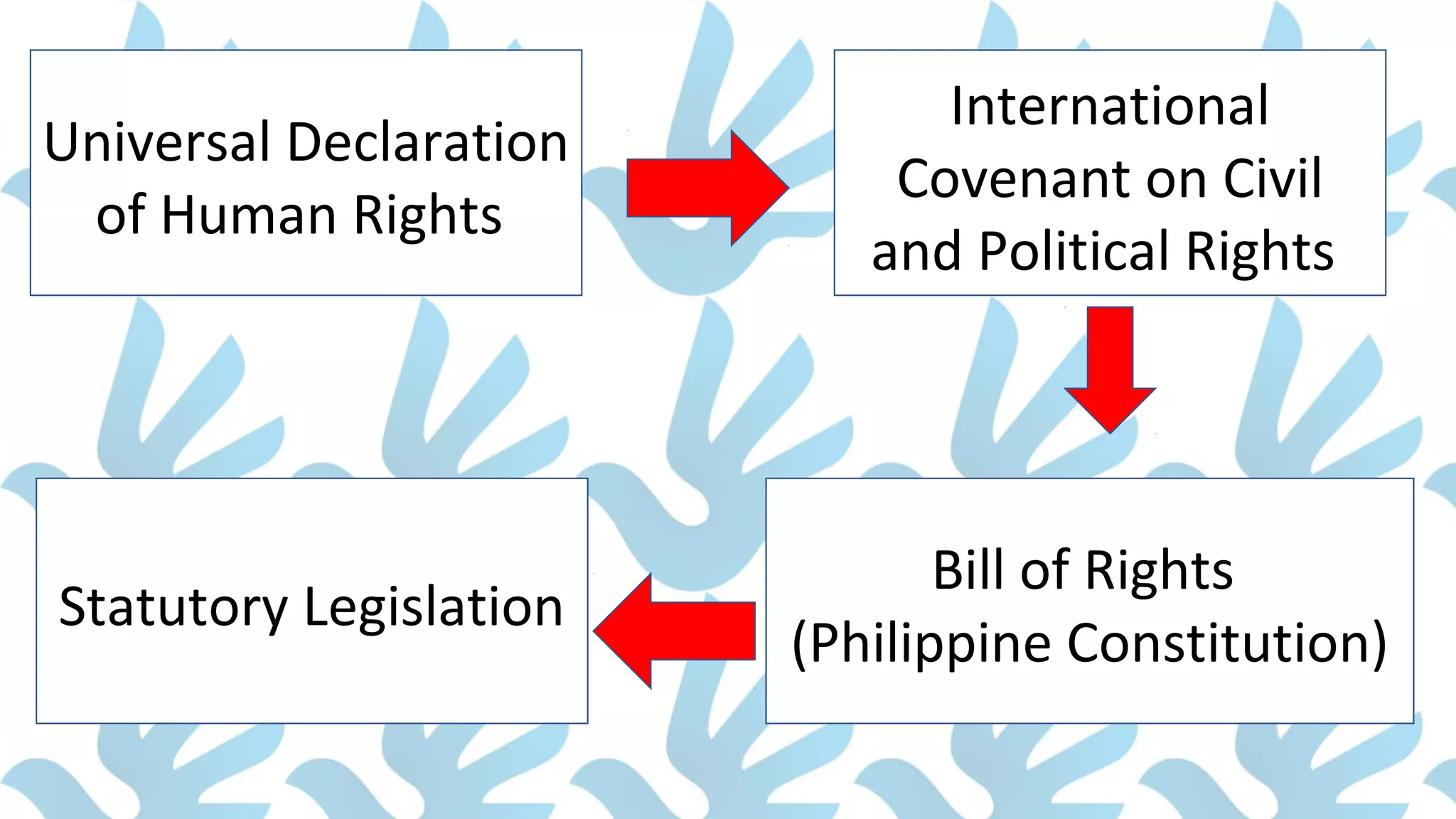 Civil and Political Rights | PPT