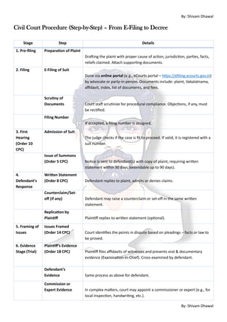 Civil Court Procedure by Shivam Dhawal.pdf