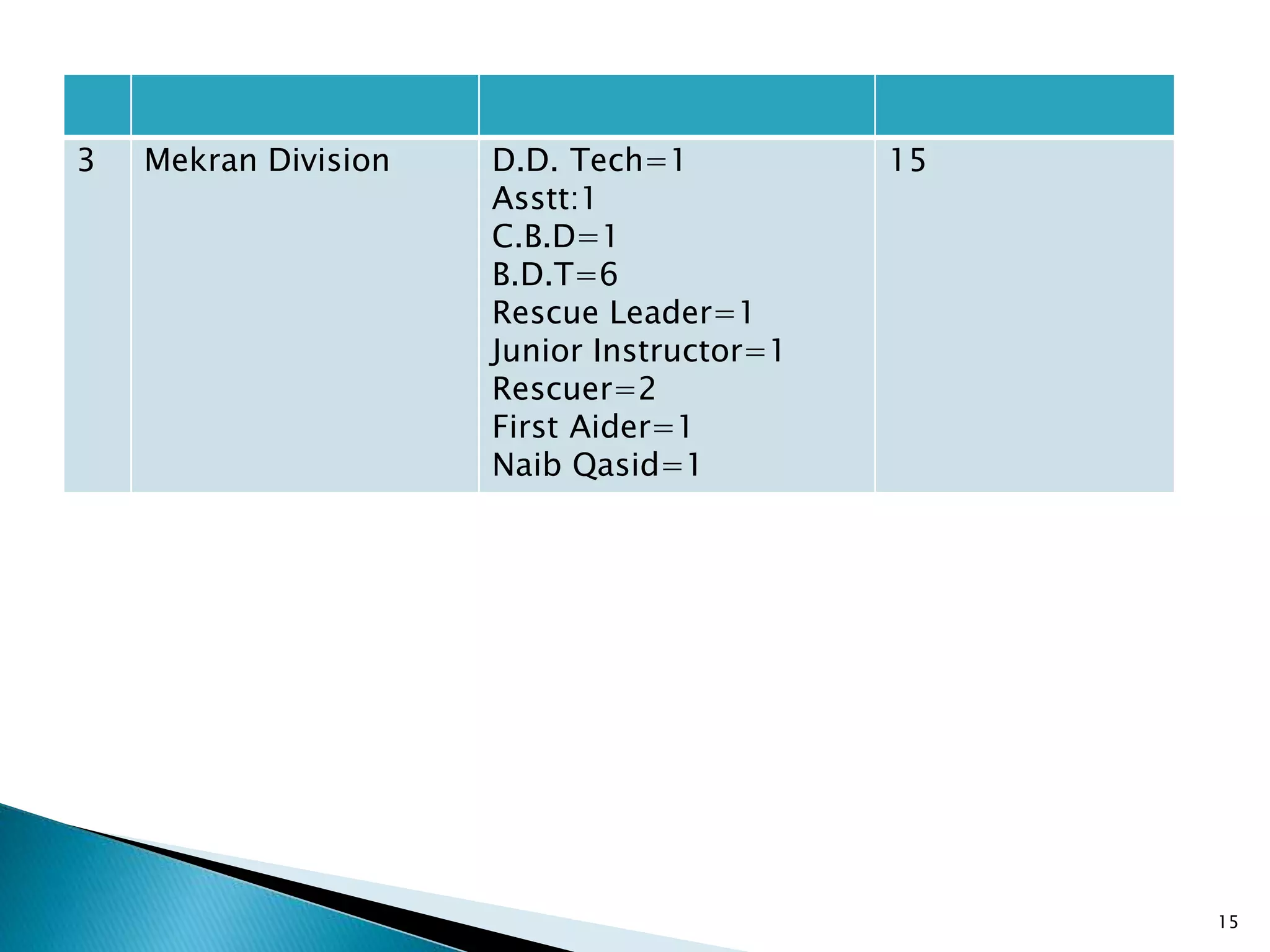 Civil Defence Balochistan Presentation NEw.pptx