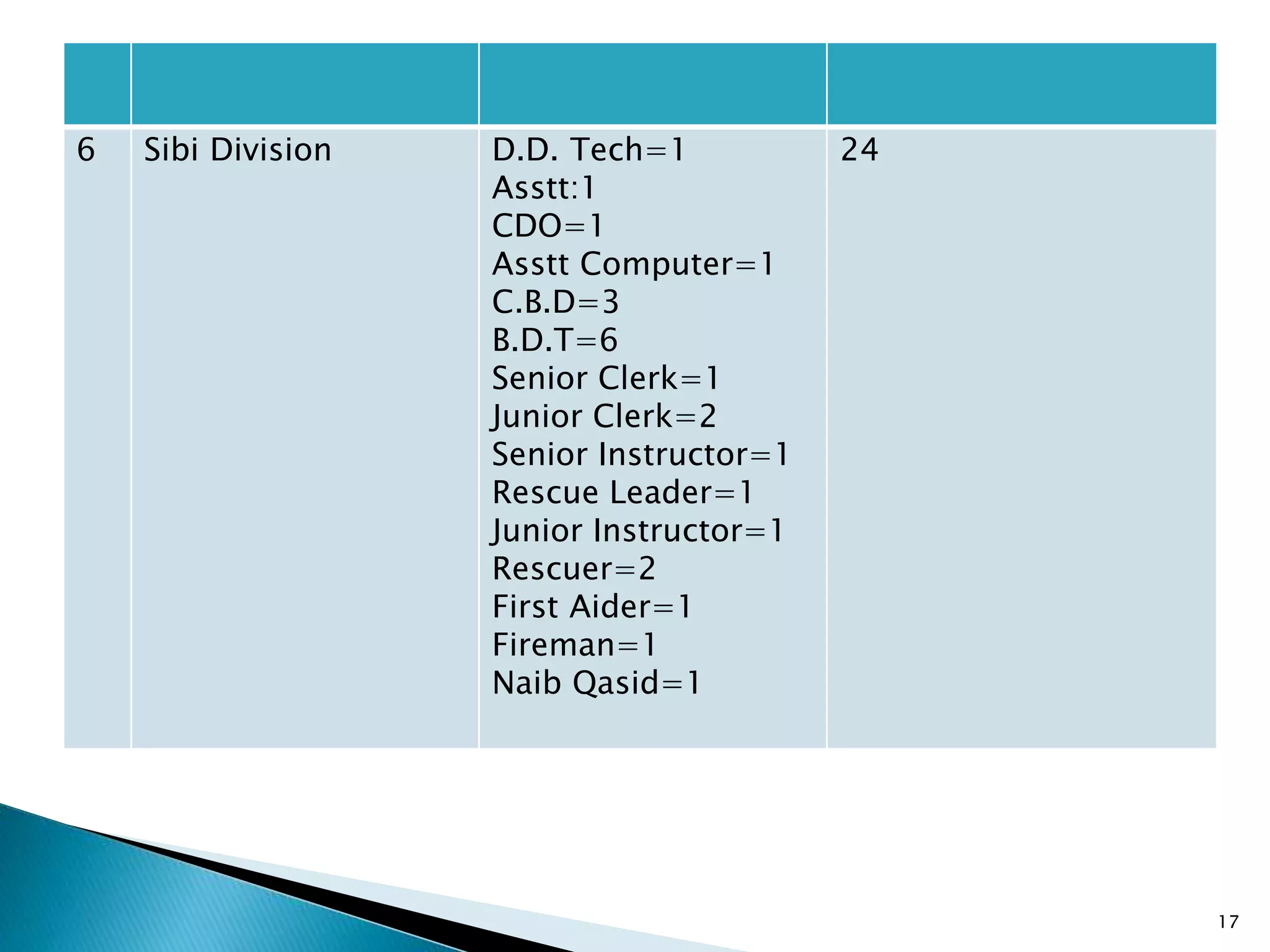 Civil Defence Balochistan Presentation NEw.pptx