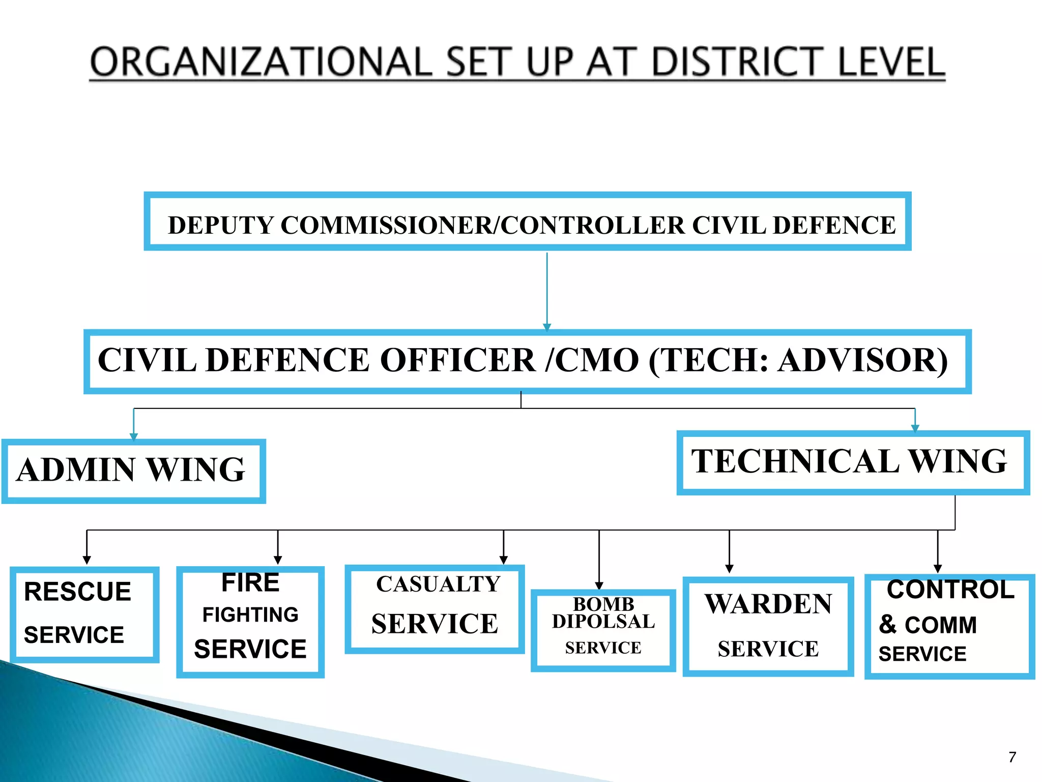 Civil Defence Balochistan Presentation NEw.pptx