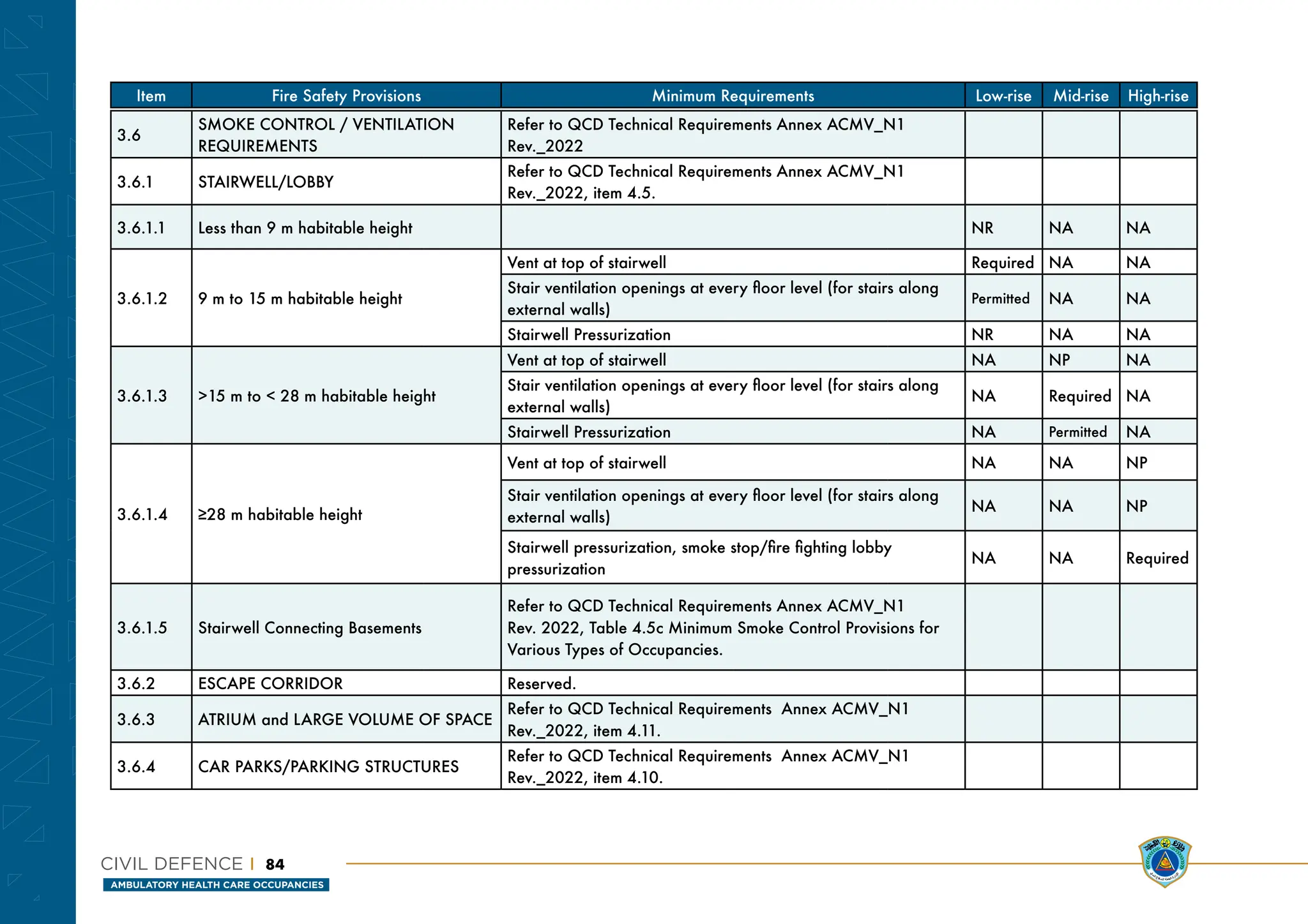 CIVIL DEFENSE TECHNICAL REQUIREMENTS GUIDE(LAST OFFICAL UPDATE).pdf