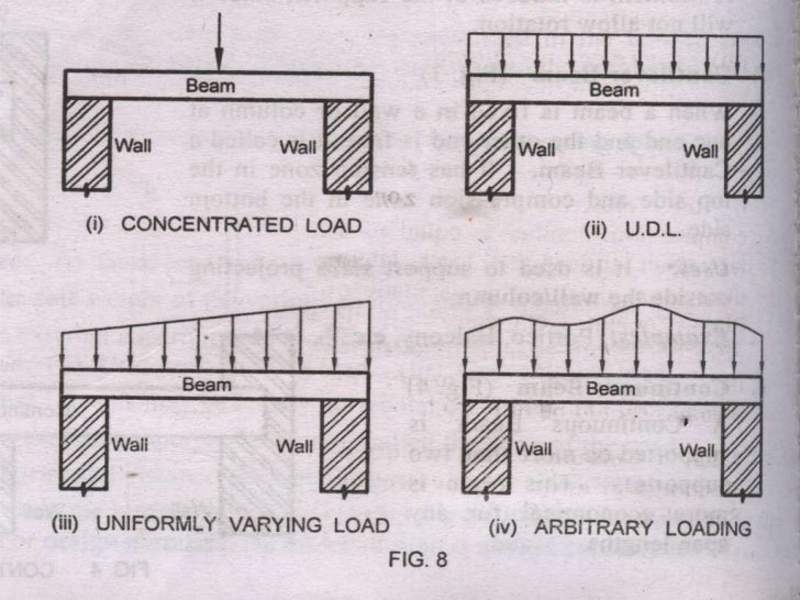 Civil Engineering (Beams,Columns)