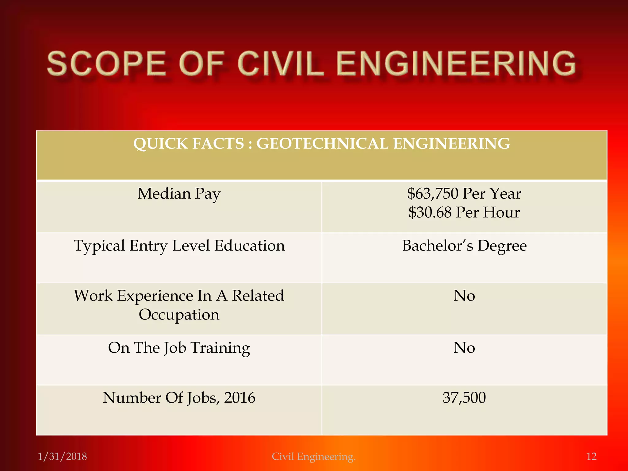 Civil engineering. | PPTX | Civil Engineering Industry | Industries