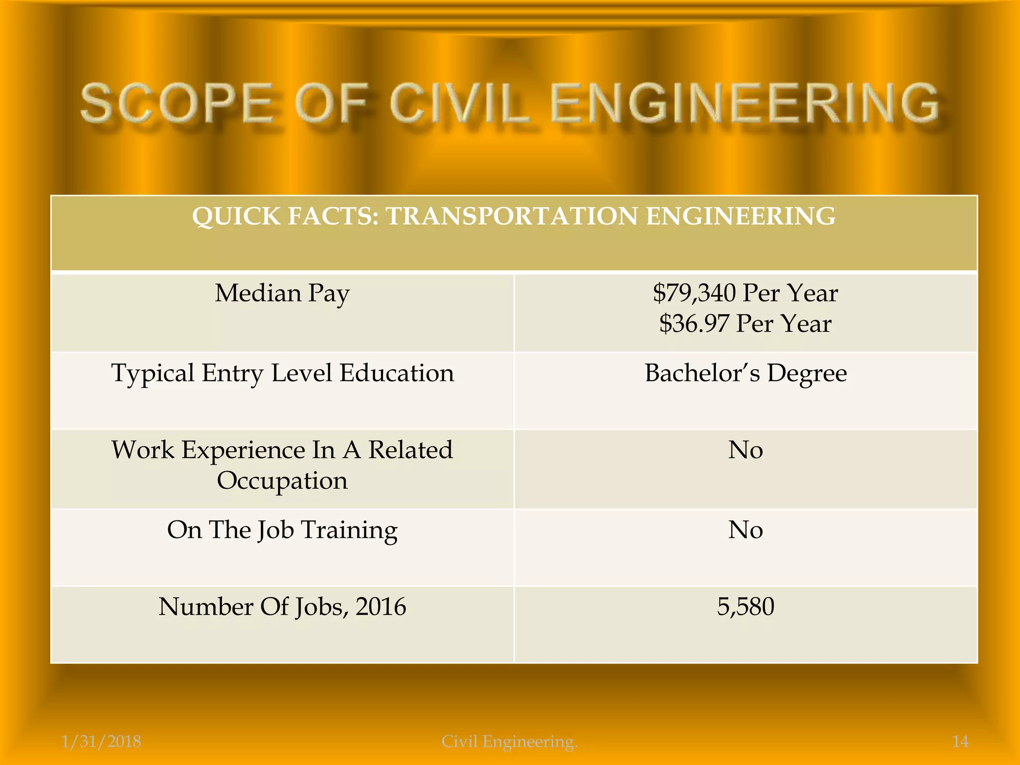 Civil engineering. | PPTX | Civil Engineering Industry | Industries