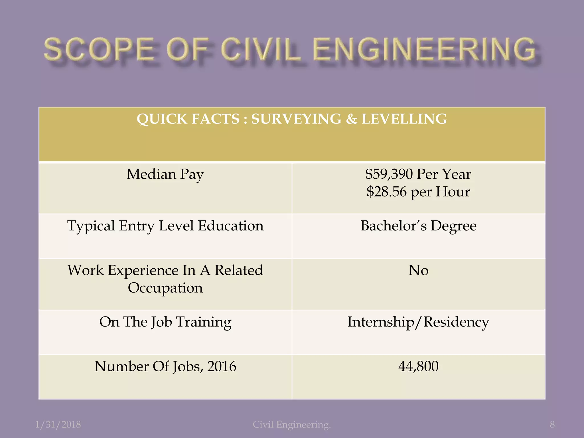 Civil engineering. | PPTX | Civil Engineering Industry | Industries