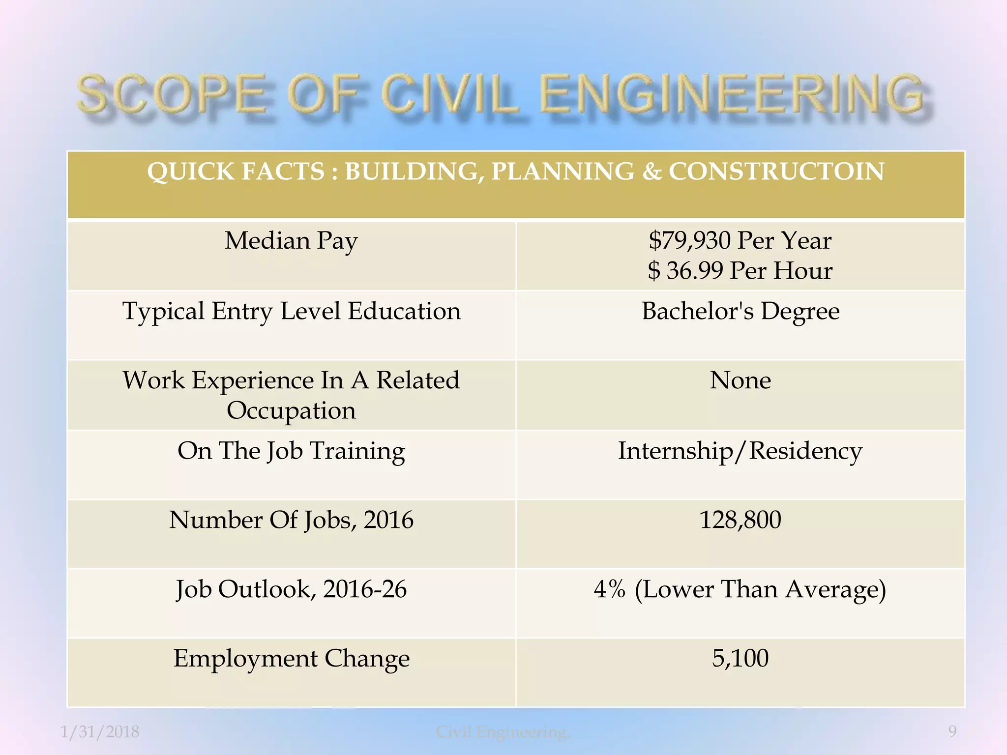 Civil engineering. | PPTX | Civil Engineering Industry | Industries