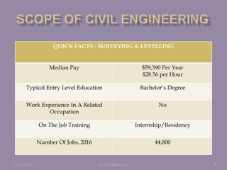 Civil engineering. | PPTX