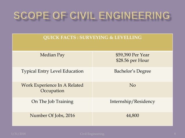 Civil engineering. | PPTX | Civil Engineering Industry | Industries