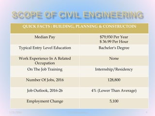 Civil engineering. | PPTX