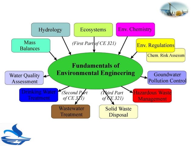 Civil engineering disciplines and building classification | PDF