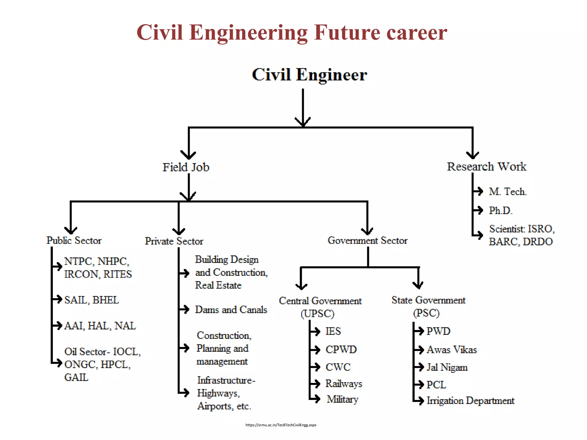 Civil Engineering Admission Prospectus.pptx
