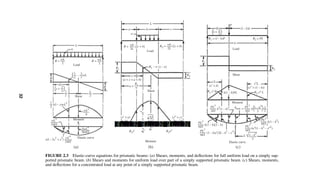 Civil Engineering Formulas, 2nd Edition.pdf