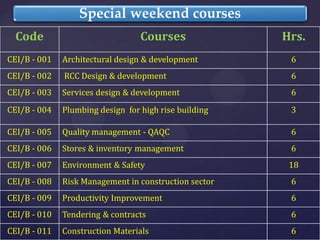 Civil engineering informatics a practical project management courses ...