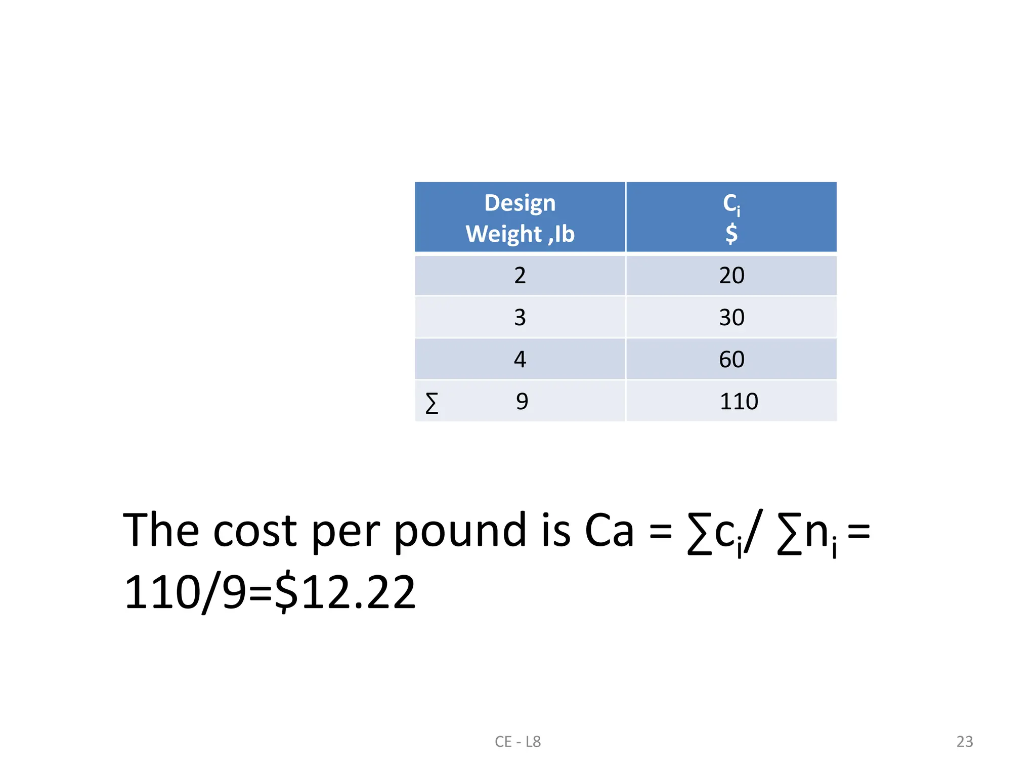Civil Estimating Methods.pdf