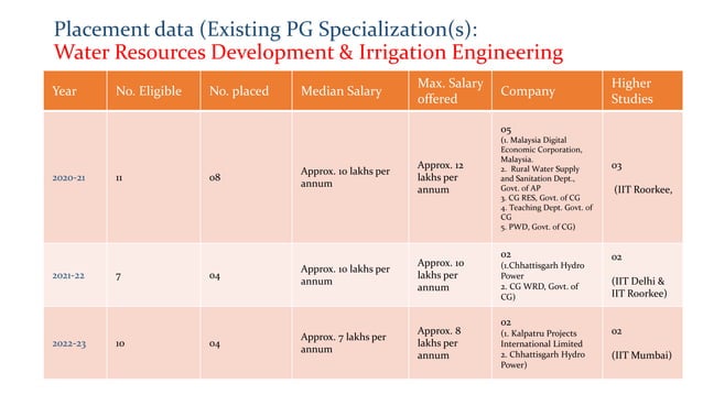 Civil_Geotech Engg Proposal of new and details of existing PG ...