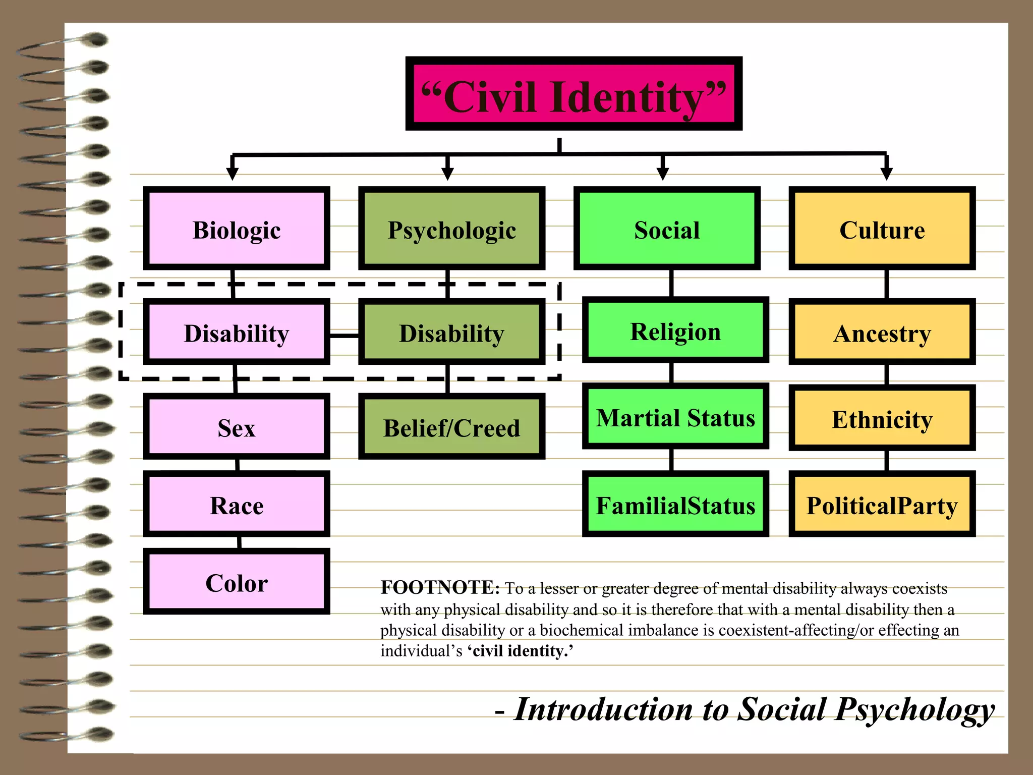 Civil Identity - Self - Identity - Liberal Arts and Humanities | PPT